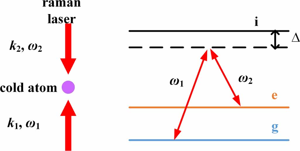 A vibration correction system for cold atom gravimeter - IOPscience
