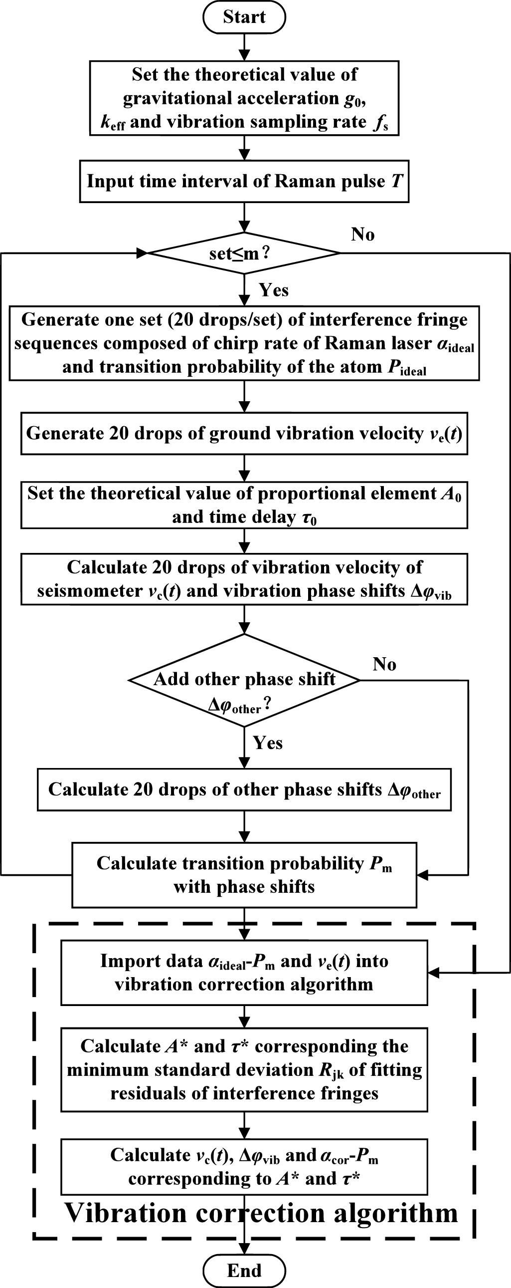 A vibration correction system for cold atom gravimeter - IOPscience