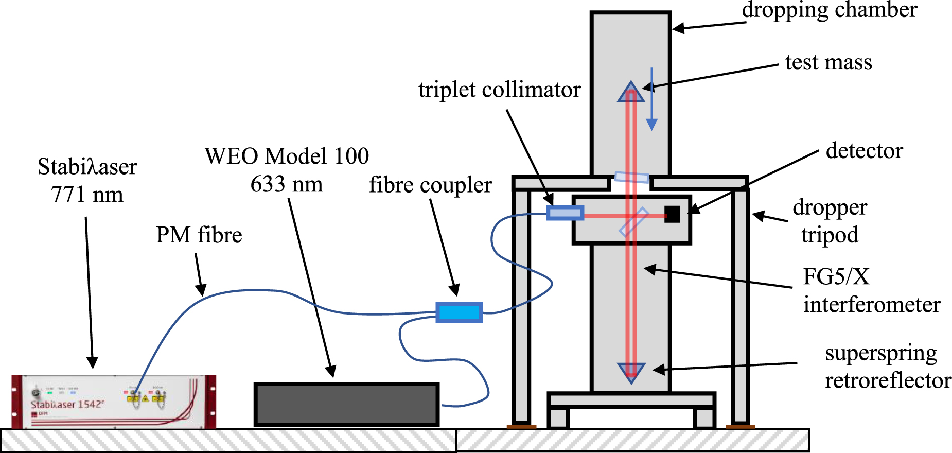 Experiment with simultaneous measurements at two optical wavelengths in ...
