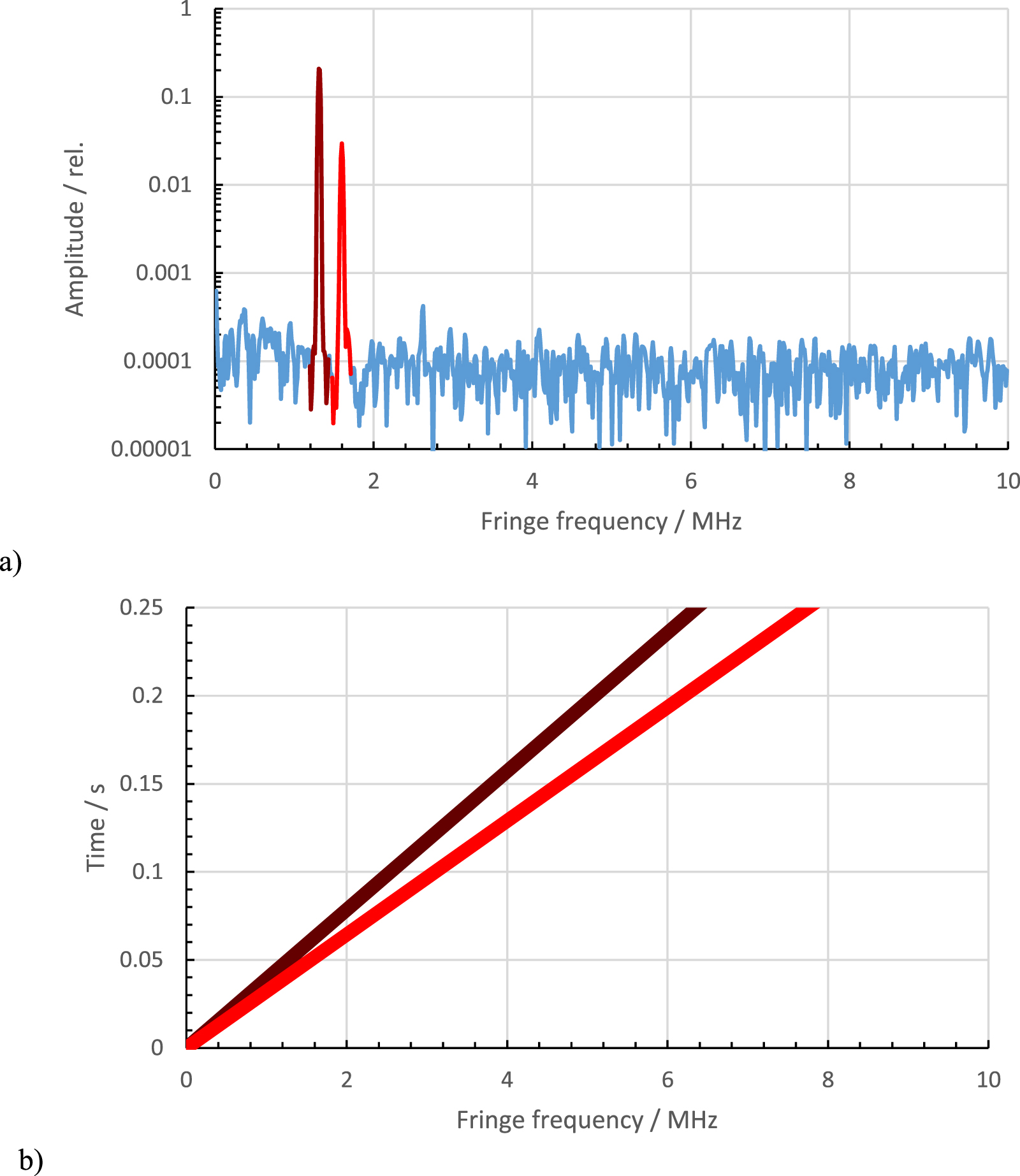 Experiment with simultaneous measurements at two optical wavelengths in ...