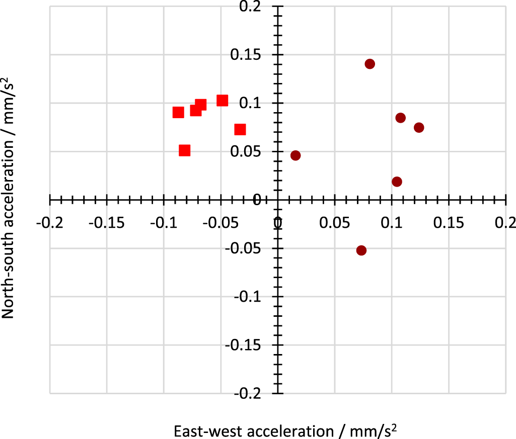 Experiment with simultaneous measurements at two optical wavelengths in ...