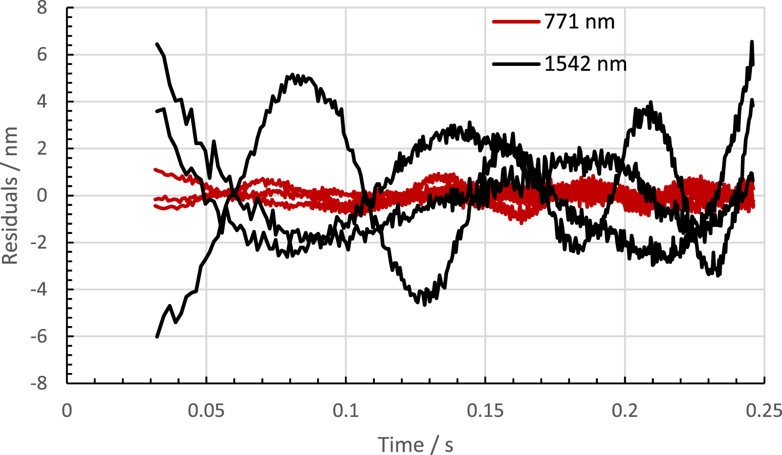 Experiment with simultaneous measurements at two optical wavelengths in ...