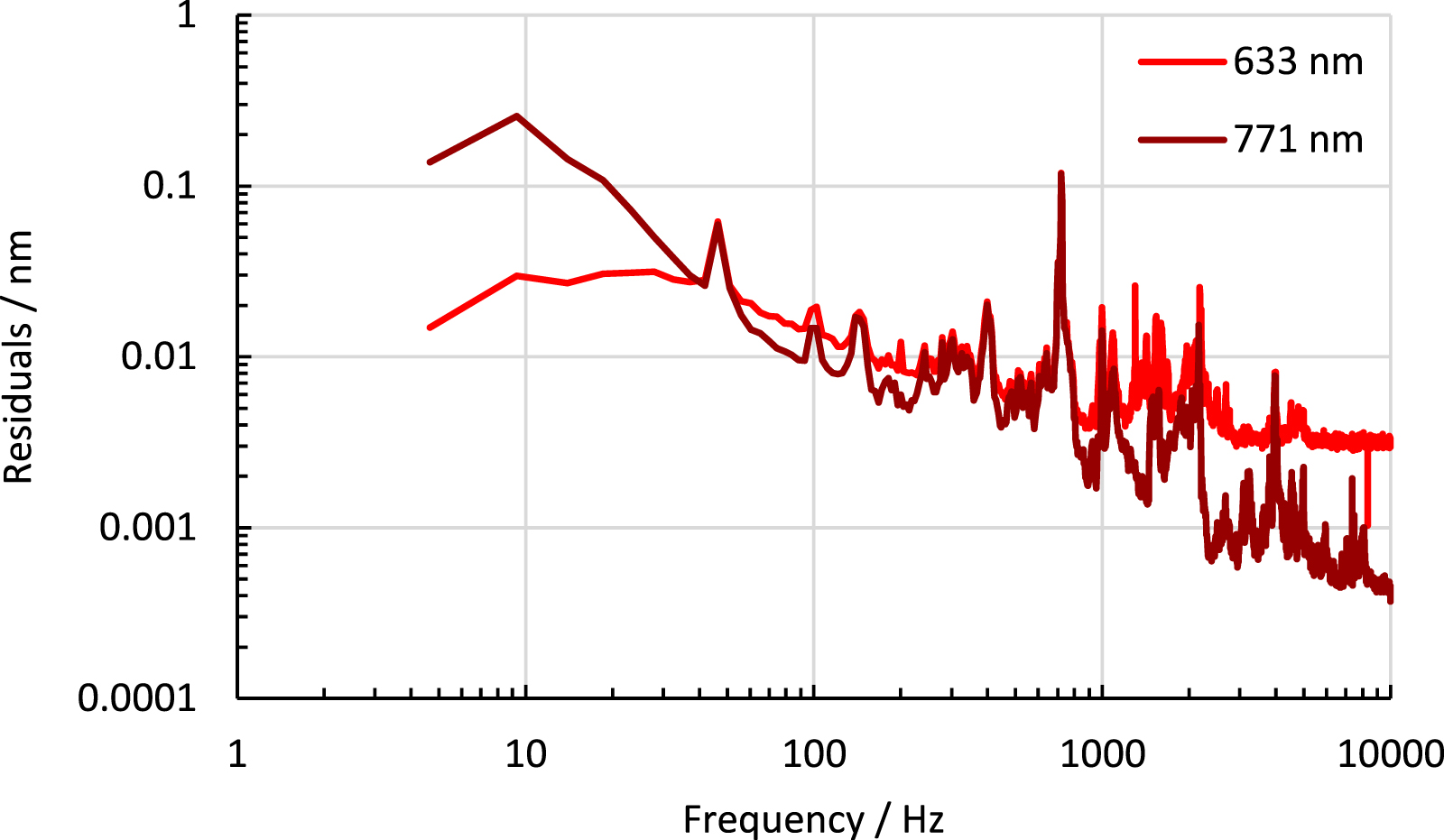 Experiment with simultaneous measurements at two optical wavelengths in ...