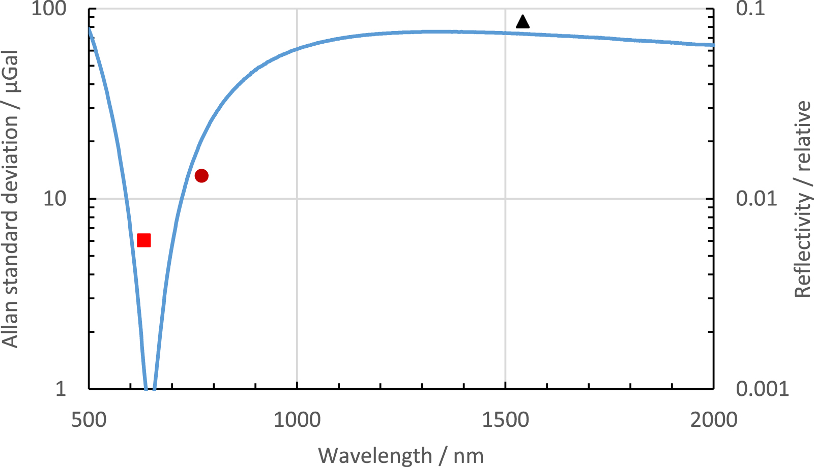 Experiment with simultaneous measurements at two optical wavelengths in ...
