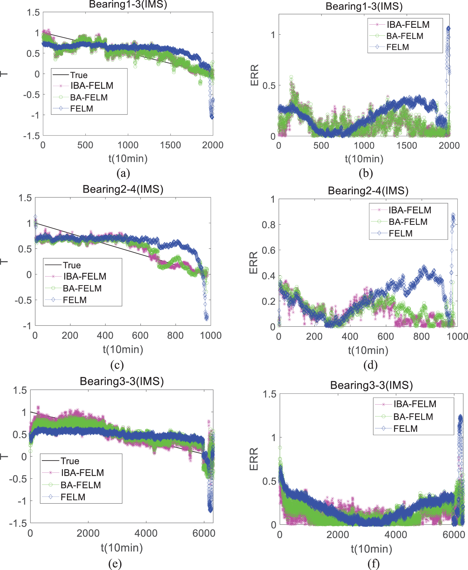 A model for remaining useful life prediction of rolling bearings based on the IBA-FELM algorithm ...