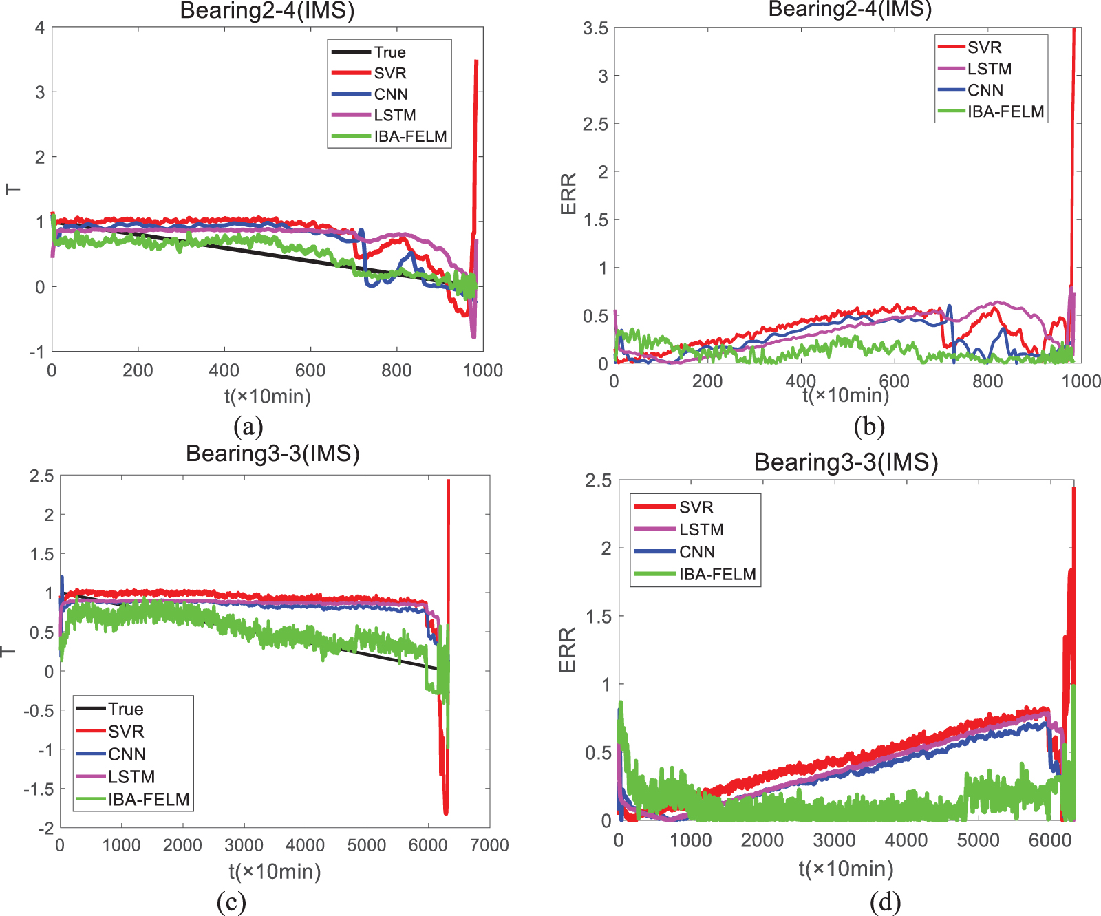 A model for remaining useful life prediction of rolling bearings based ...