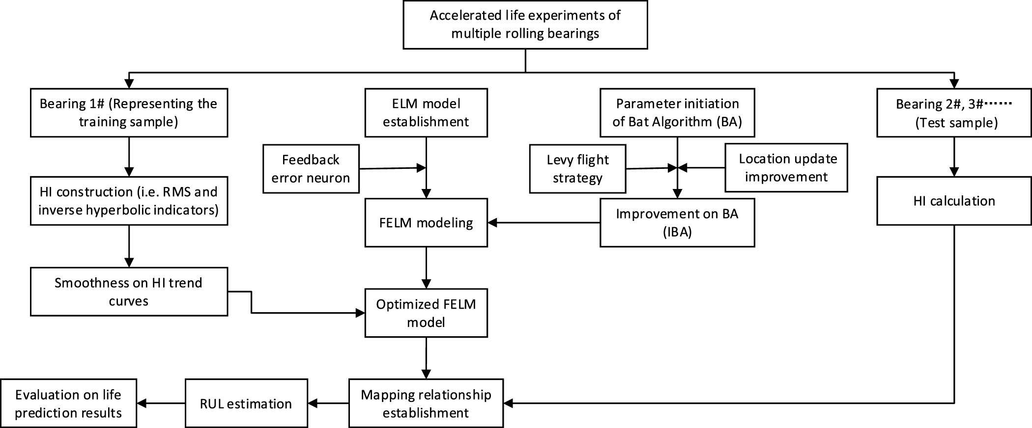 A model for remaining useful life prediction of rolling bearings based on the IBA-FELM algorithm ...