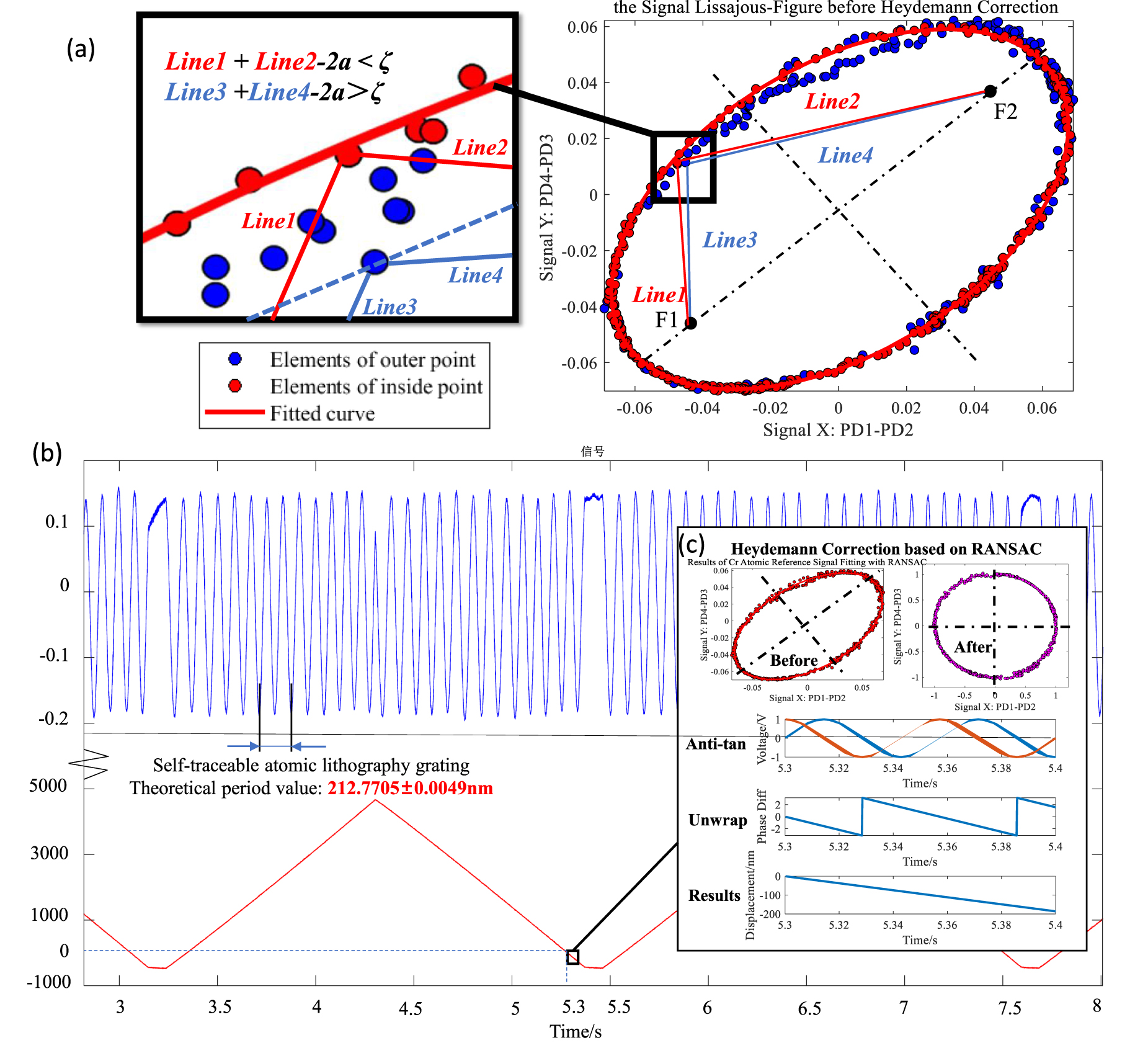 Study of interferometric signal correction methods in ultra-precision ...