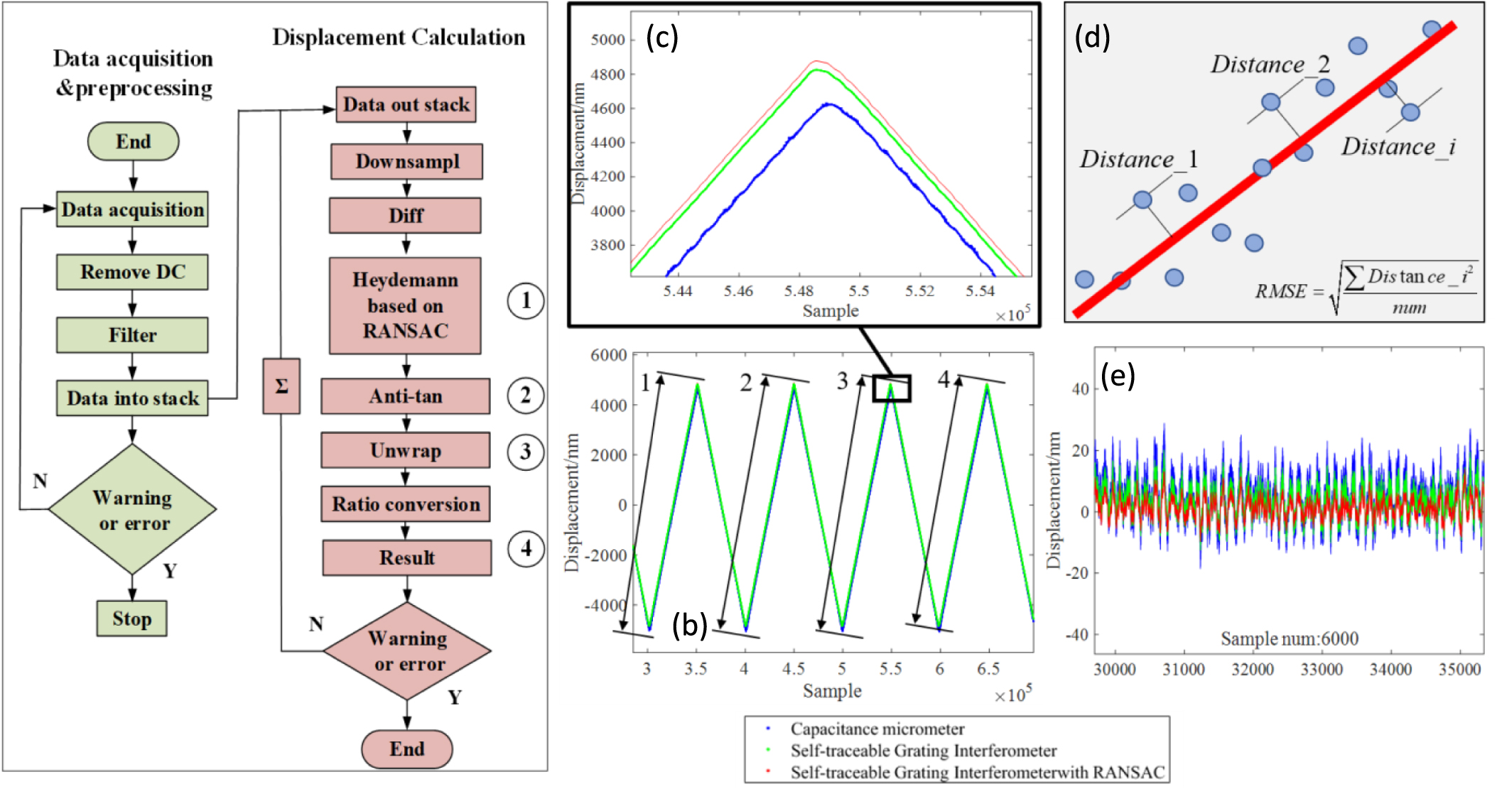 Study of interferometric signal correction methods in ultra-precision ...