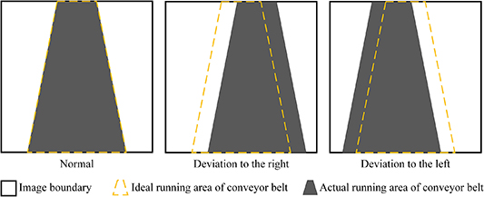 Research on a system for the diagnosis and localization of conveyor belt deviations in belt ...
