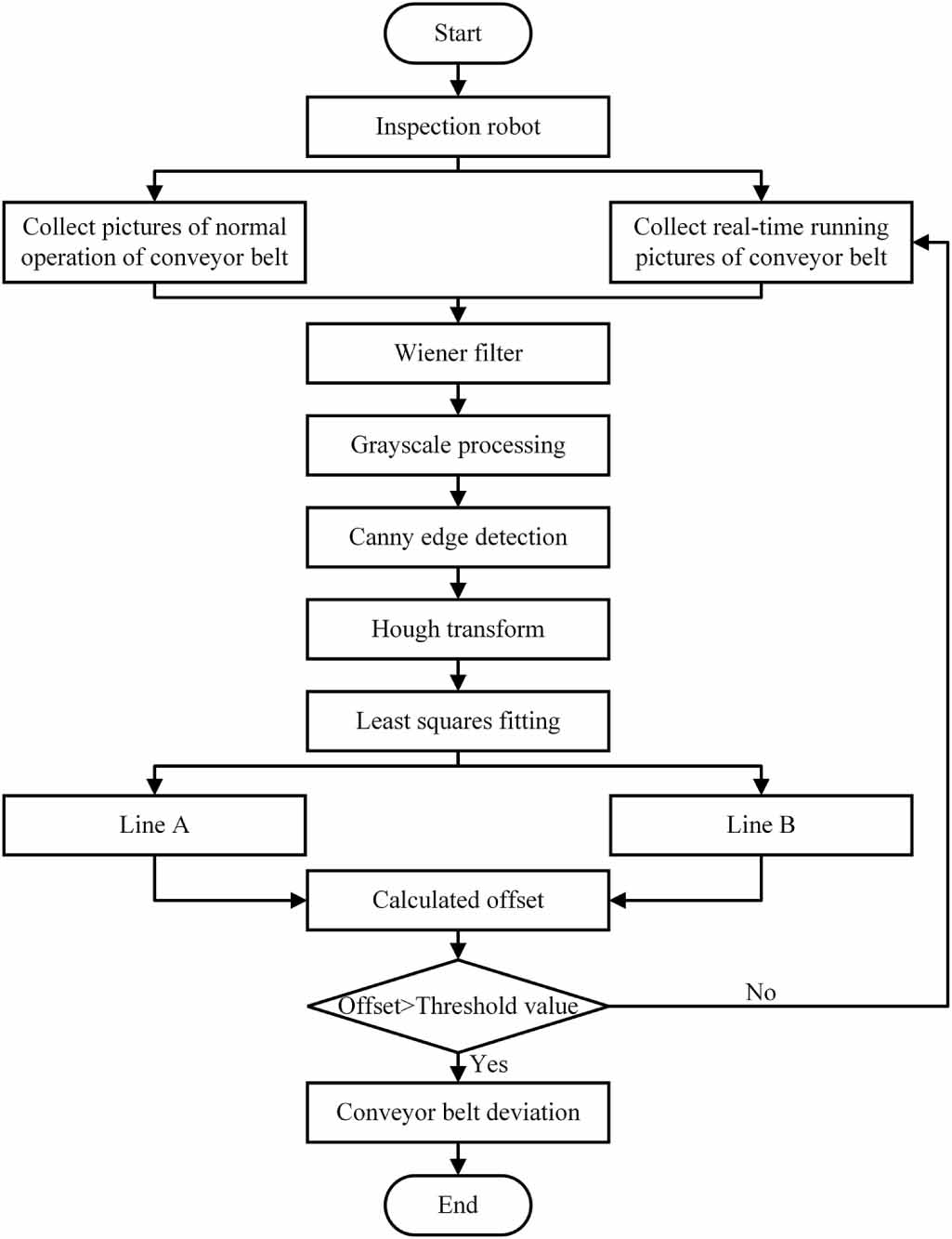 Research on a system for the diagnosis and localization of conveyor belt deviations in belt ...