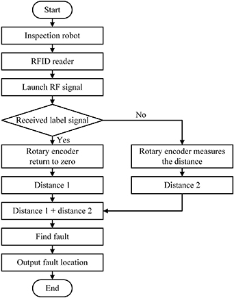 Research on a system for the diagnosis and localization of conveyor belt deviations in belt ...