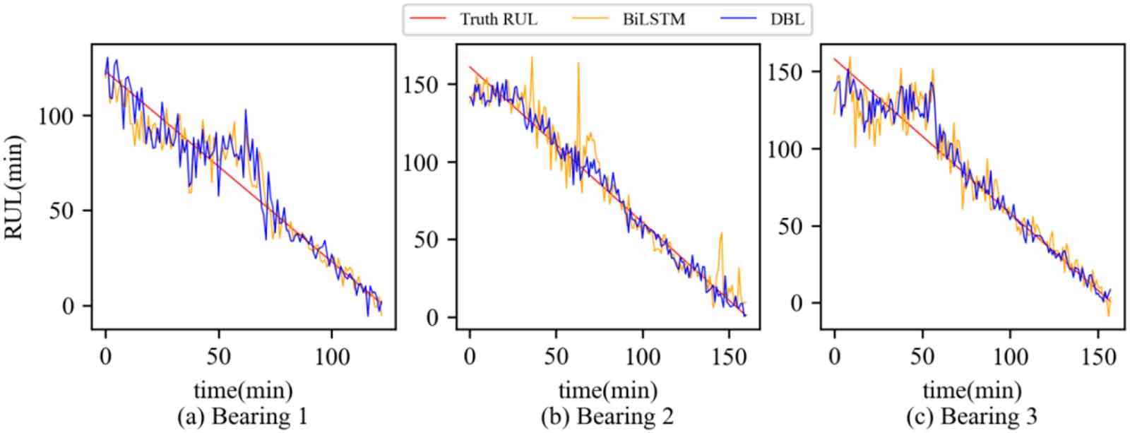 RUL prediction method for rolling bearing using convolutional denoising ...