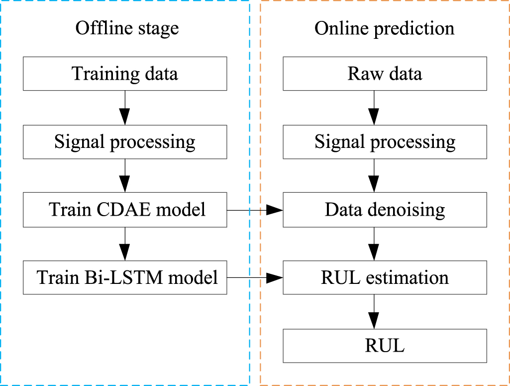 RUL prediction method for rolling bearing using convolutional denoising ...