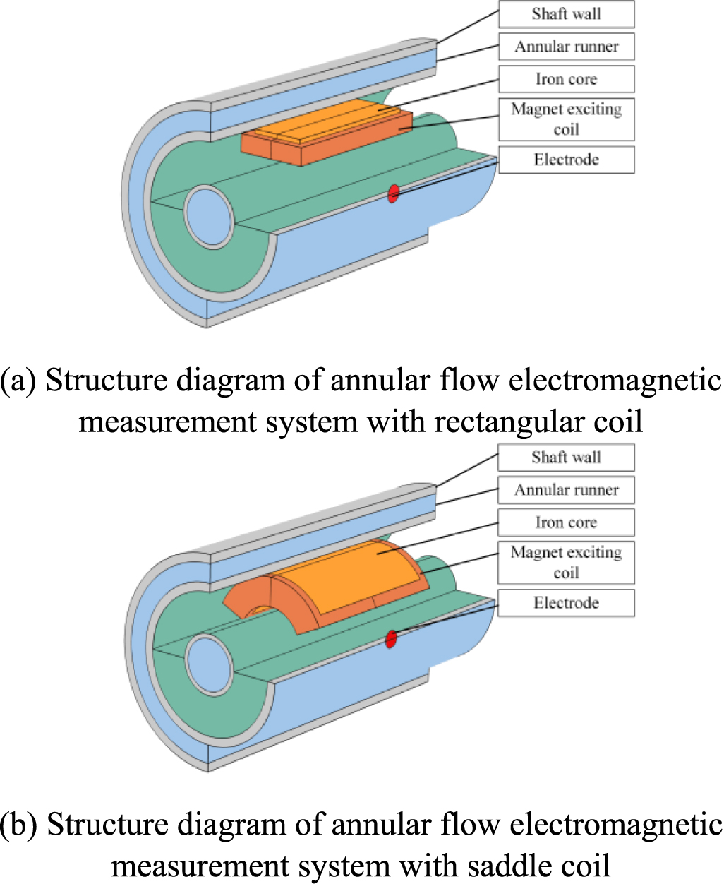 Research on optimization technology of excitation coil in downhole annular flow electromagnetic ...