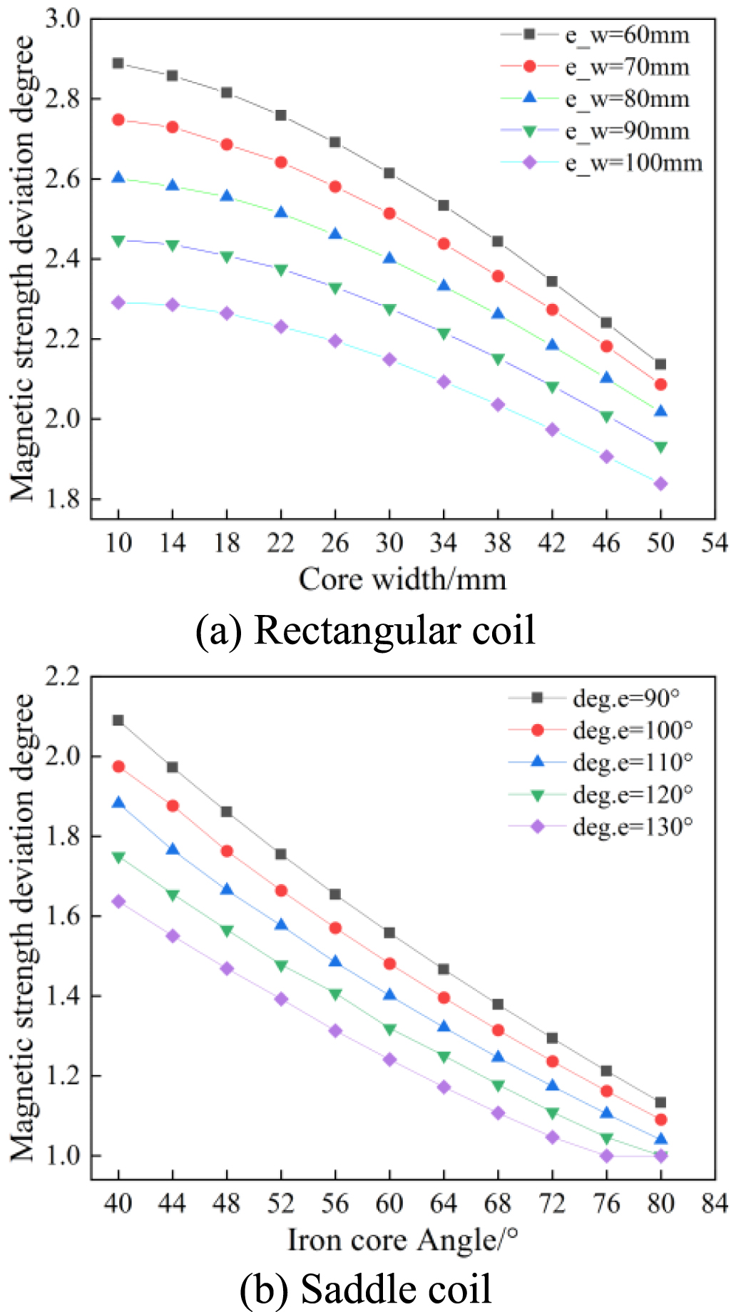 Research on optimization technology of excitation coil in downhole ...