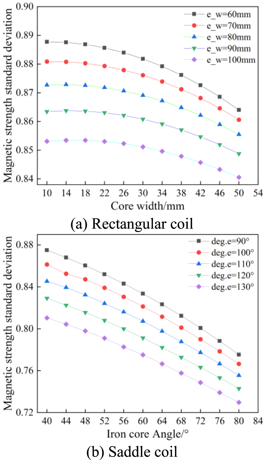 Research on optimization technology of excitation coil in downhole ...