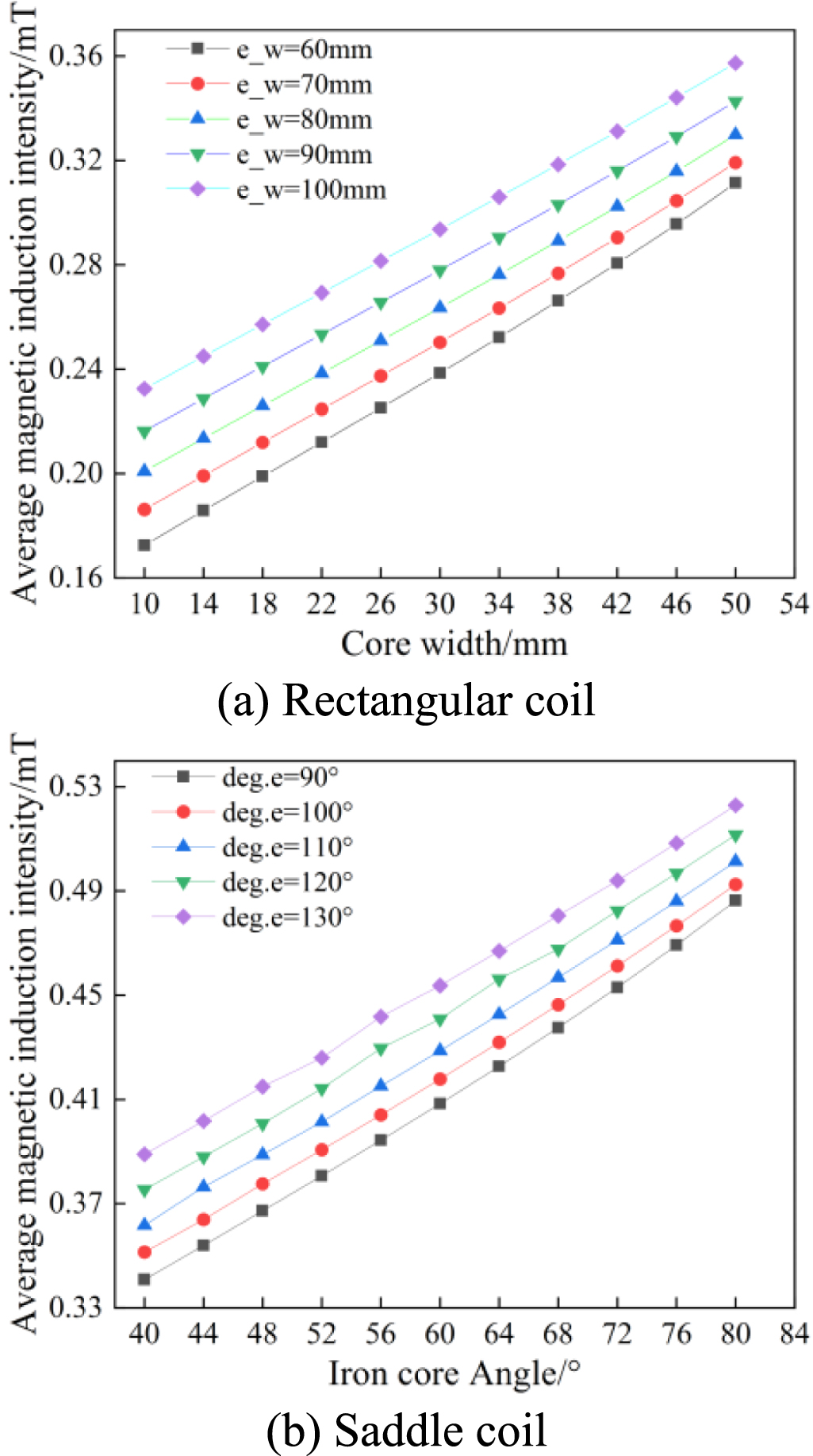Research on optimization technology of excitation coil in downhole ...