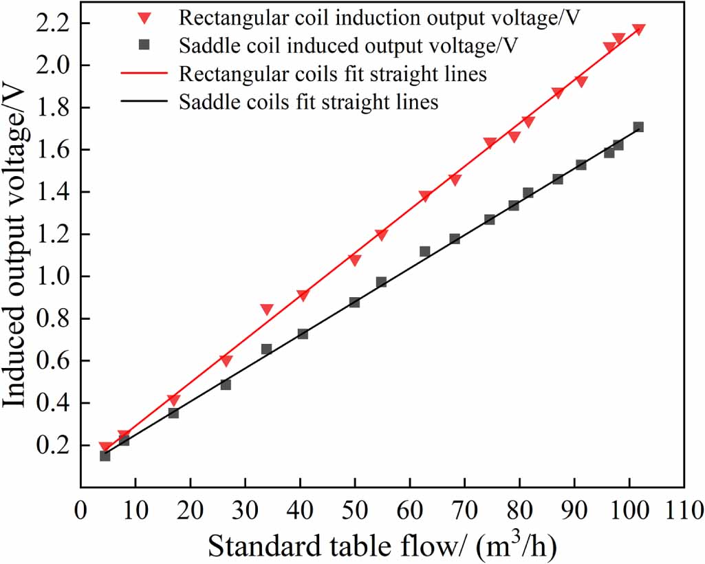 Research on optimization technology of excitation coil in downhole ...