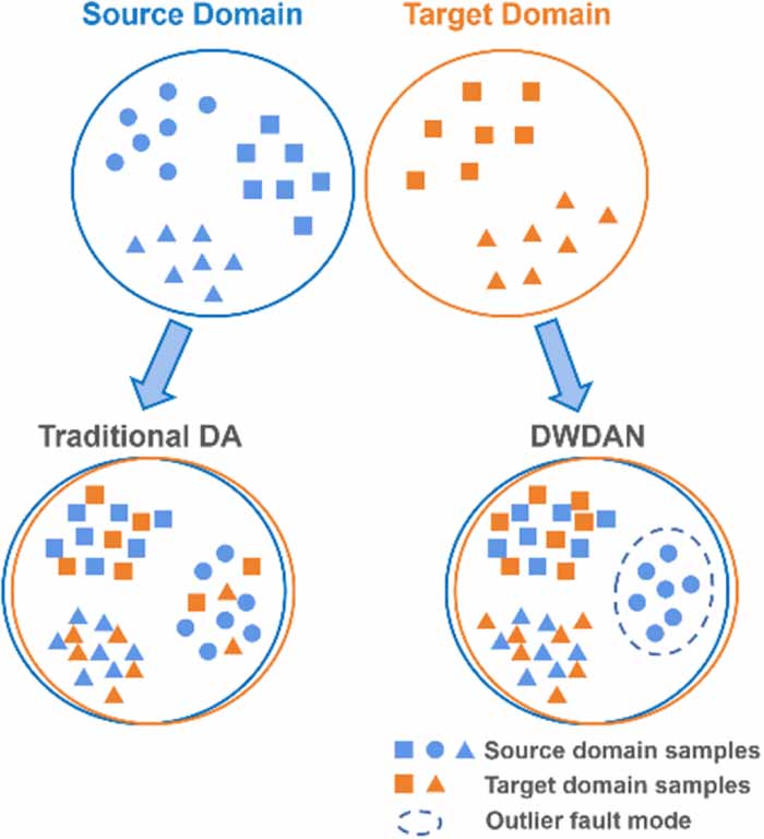 A dual-weight domain adversarial network for partial domain fault ...