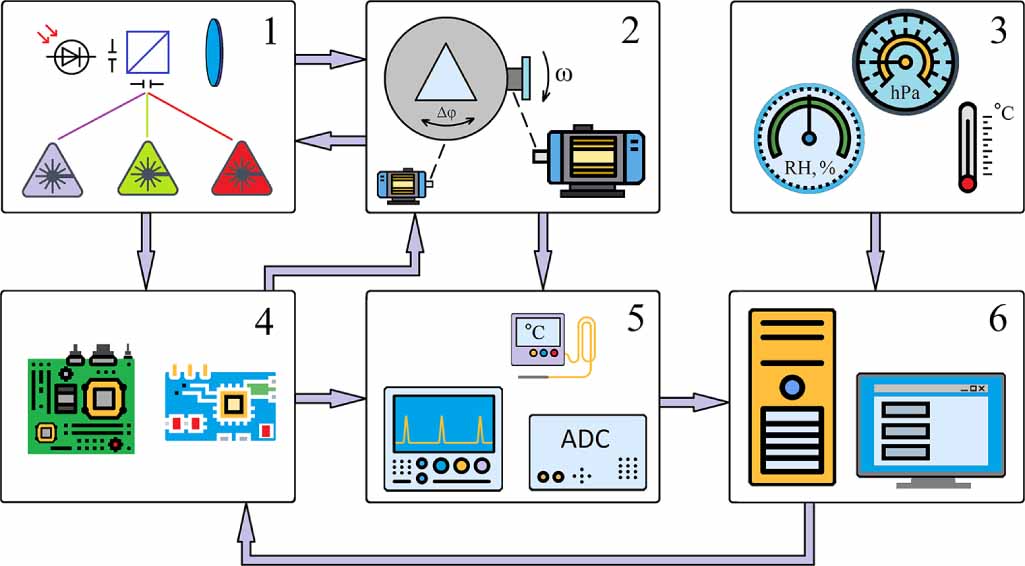 A dynamic goniometer-spectrometer with angle-to-time conversion ...