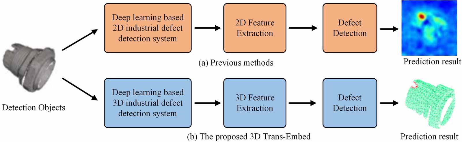 Defect segmentation with local embedding in industrial 3D point clouds based on transformer ...