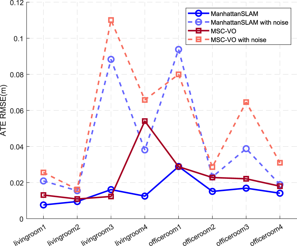 Robust depth-verified RGB-D visual odometry with structural ...