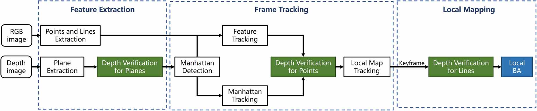 Robust depth-verified RGB-D visual odometry with structural ...