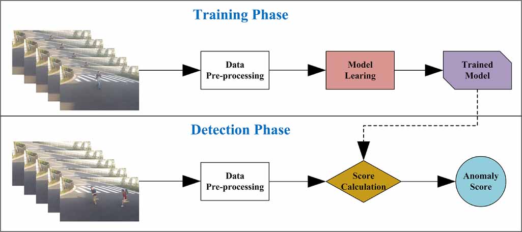 Anomaly detection method based on temporal spatial information ...