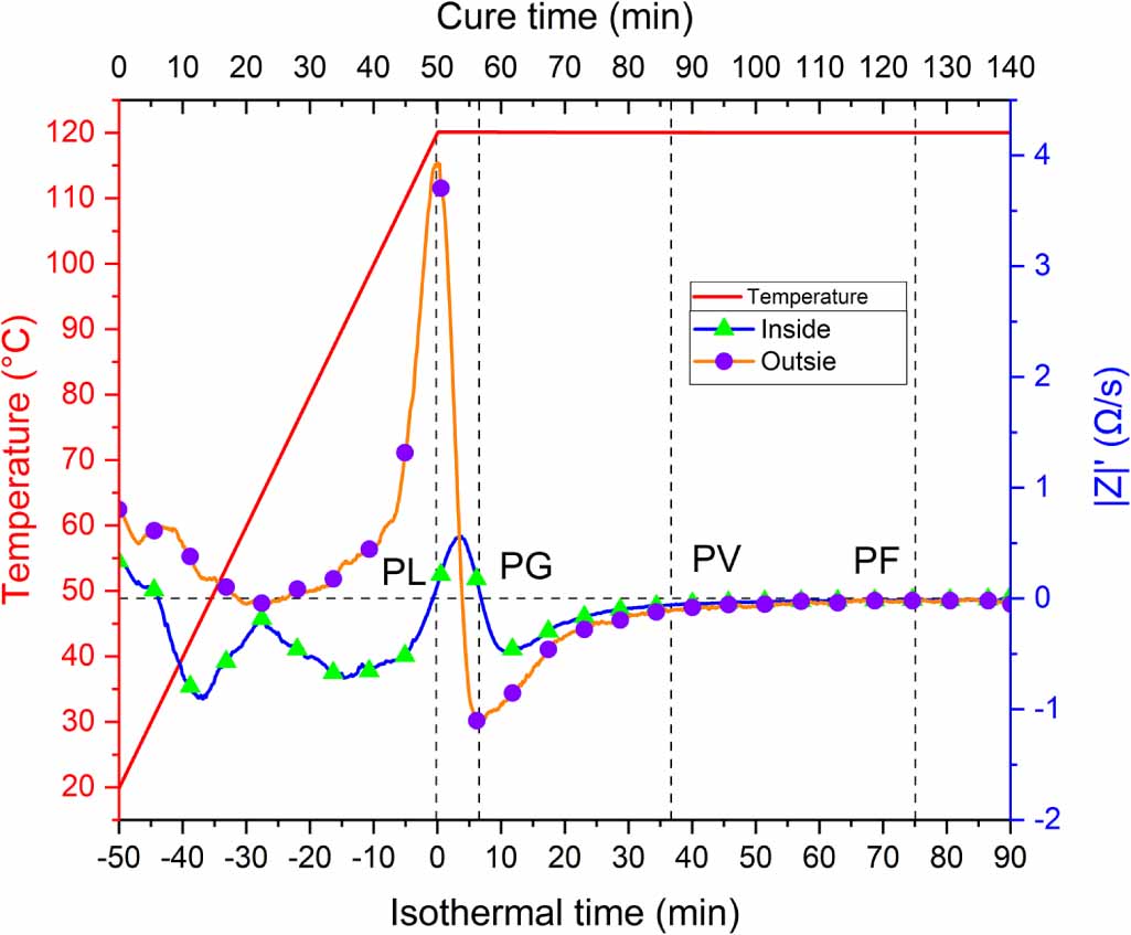 An innovative and low-cost system for in situ and real-time cure ...
