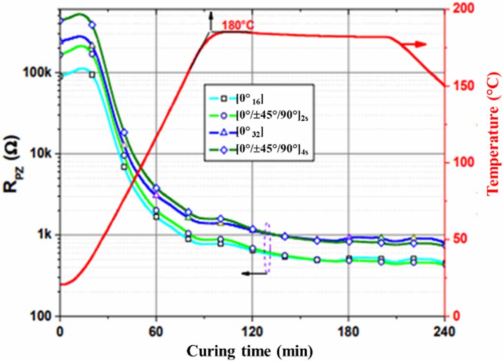 An innovative and low-cost system for in situ and real-time cure ...