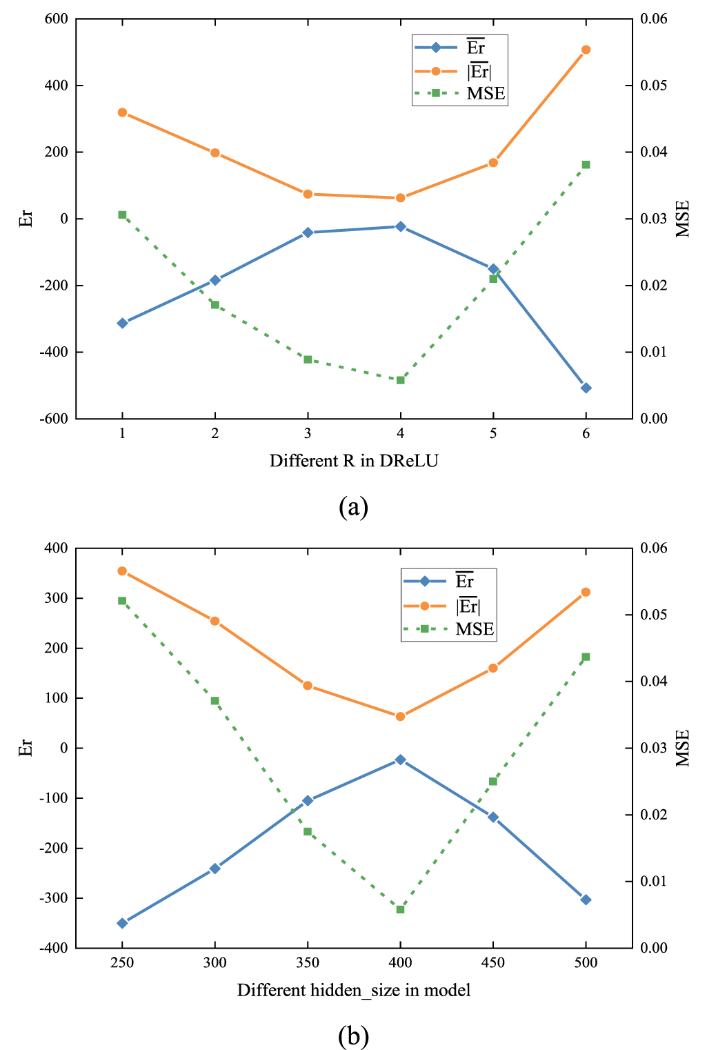 Estimation of rolling bearing remaining useful life using DReLU-RA-ConvGRU model based on the ...