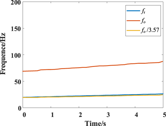 A novel time-frequency analysis method for fault diagnosis based on generalized S-transform and ...