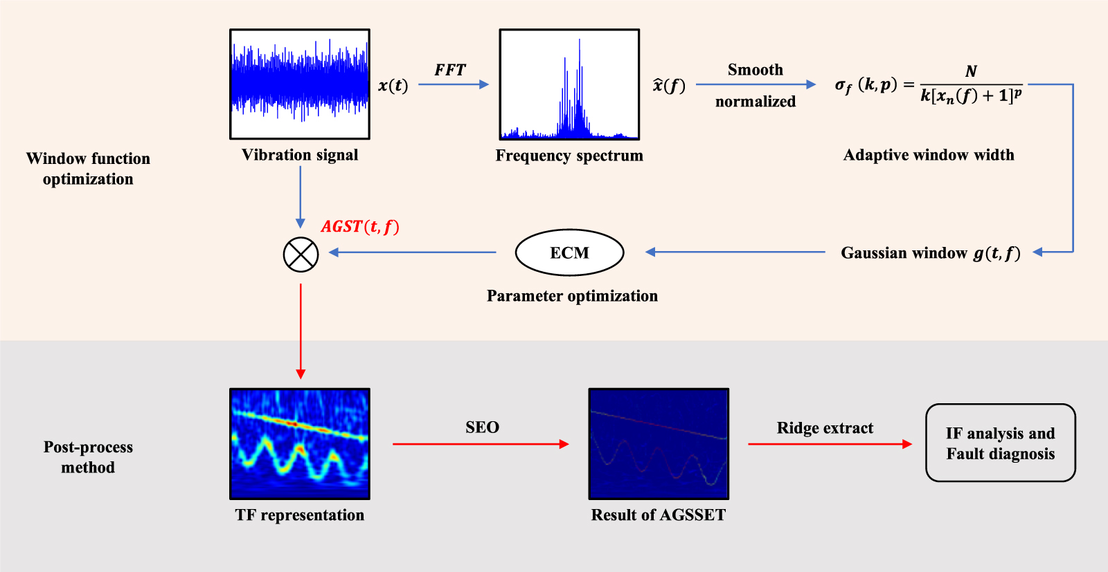 A novel time-frequency analysis method for fault diagnosis based on generalized S-transform and ...