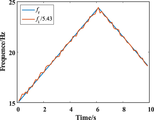 A novel time-frequency analysis method for fault diagnosis based on generalized S-transform and ...