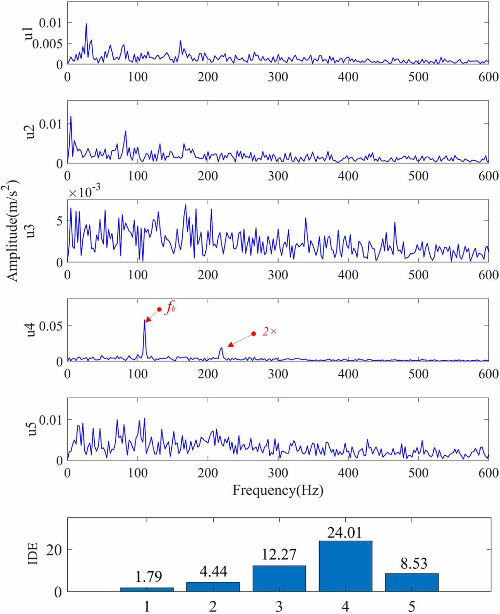 A new approach to adaptive VMD based on SSA for rolling bearing fault ...