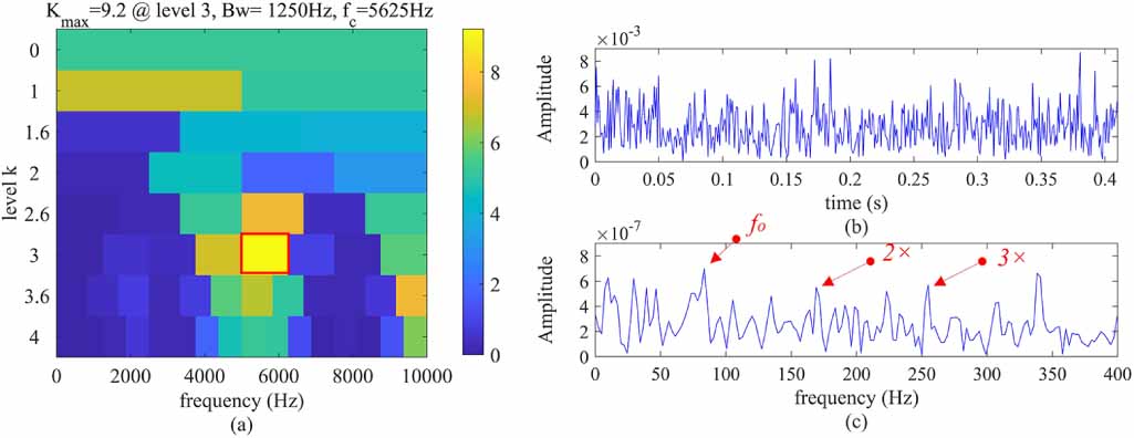 A new approach to adaptive VMD based on SSA for rolling bearing fault ...