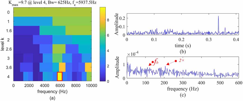 A new approach to adaptive VMD based on SSA for rolling bearing fault ...