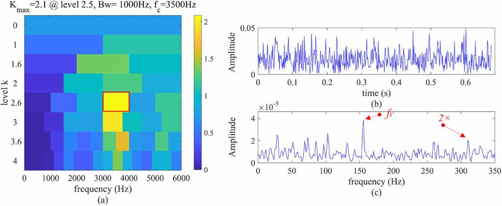 A new approach to adaptive VMD based on SSA for rolling bearing fault ...