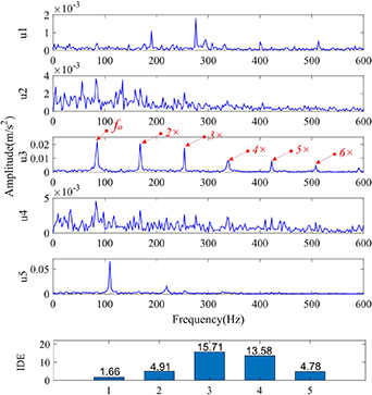 A new approach to adaptive VMD based on SSA for rolling bearing fault ...