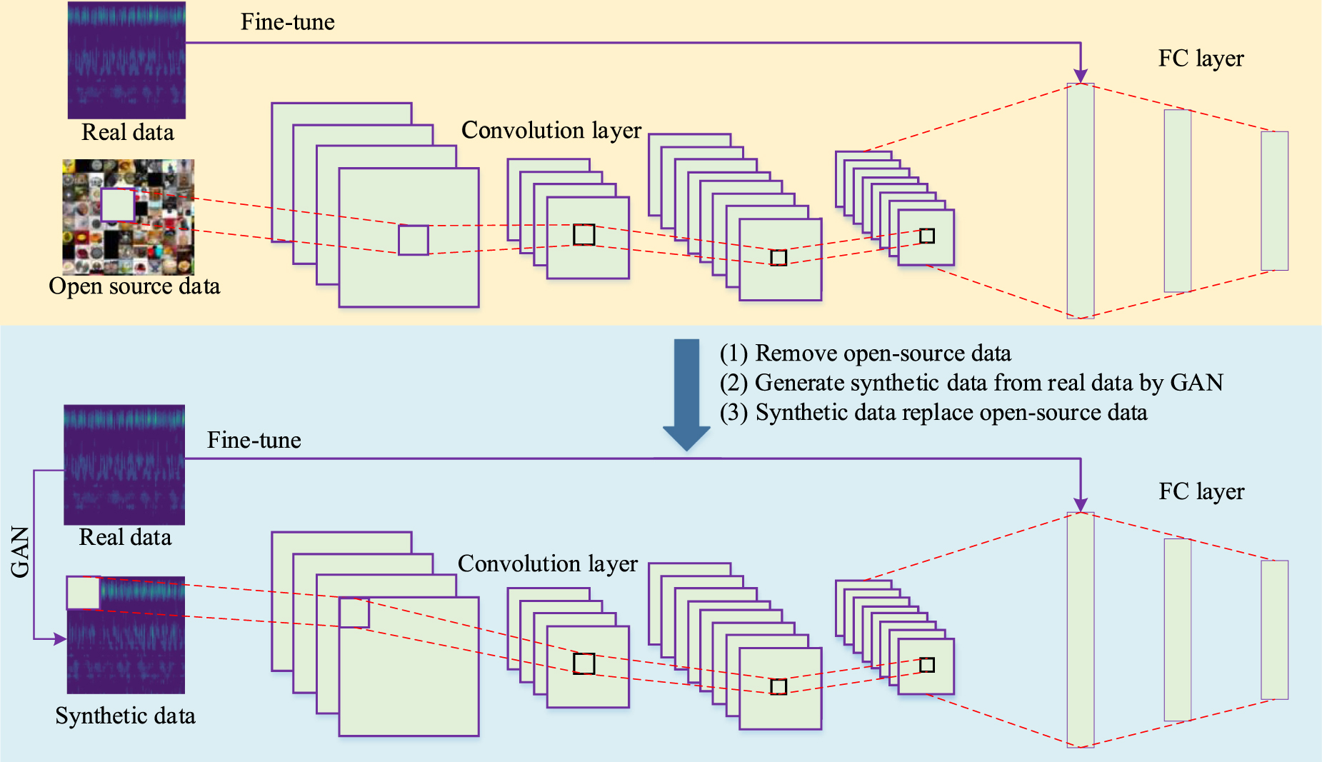 A lightweight GAN-based fault diagnosis method based on knowledge distillation and deep transfer ...