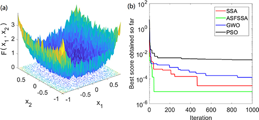 An optimized Laplacian of Gaussian filter using improved sparrow search algorithm for bearing ...