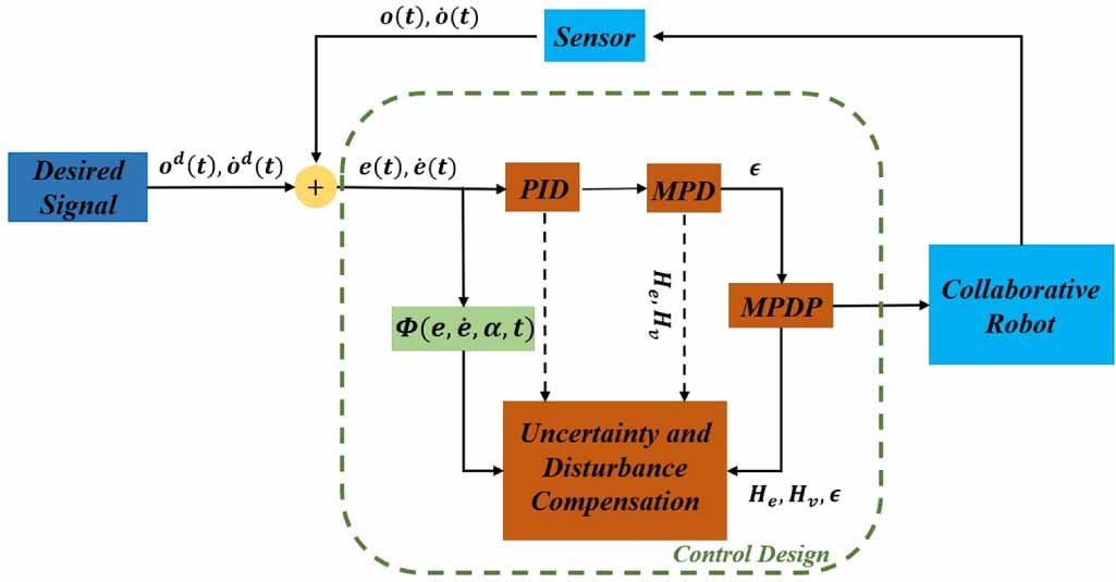 Advanced robust control design and experimental verification for ...