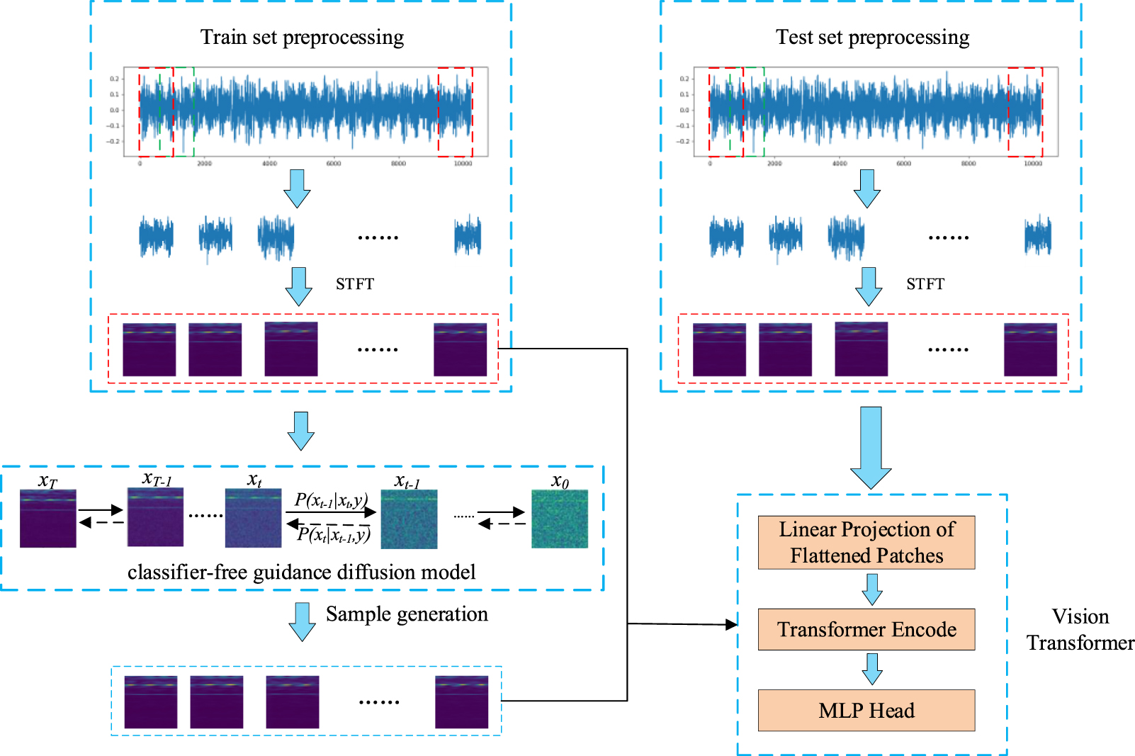 Diffusion model and vision transformer for intelligent fault diagnosis under small samples