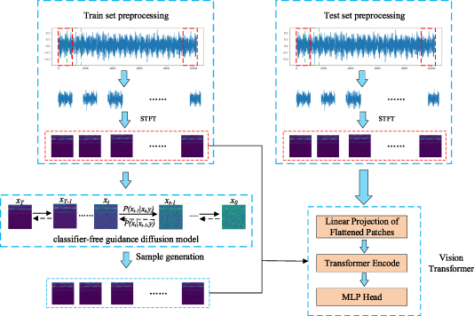 Diffusion model and vision transformer for intelligent fault diagnosis ...