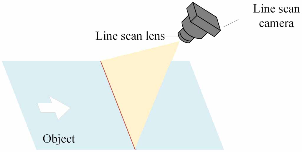 A novel error model for the line scan imaging system - IOPscience