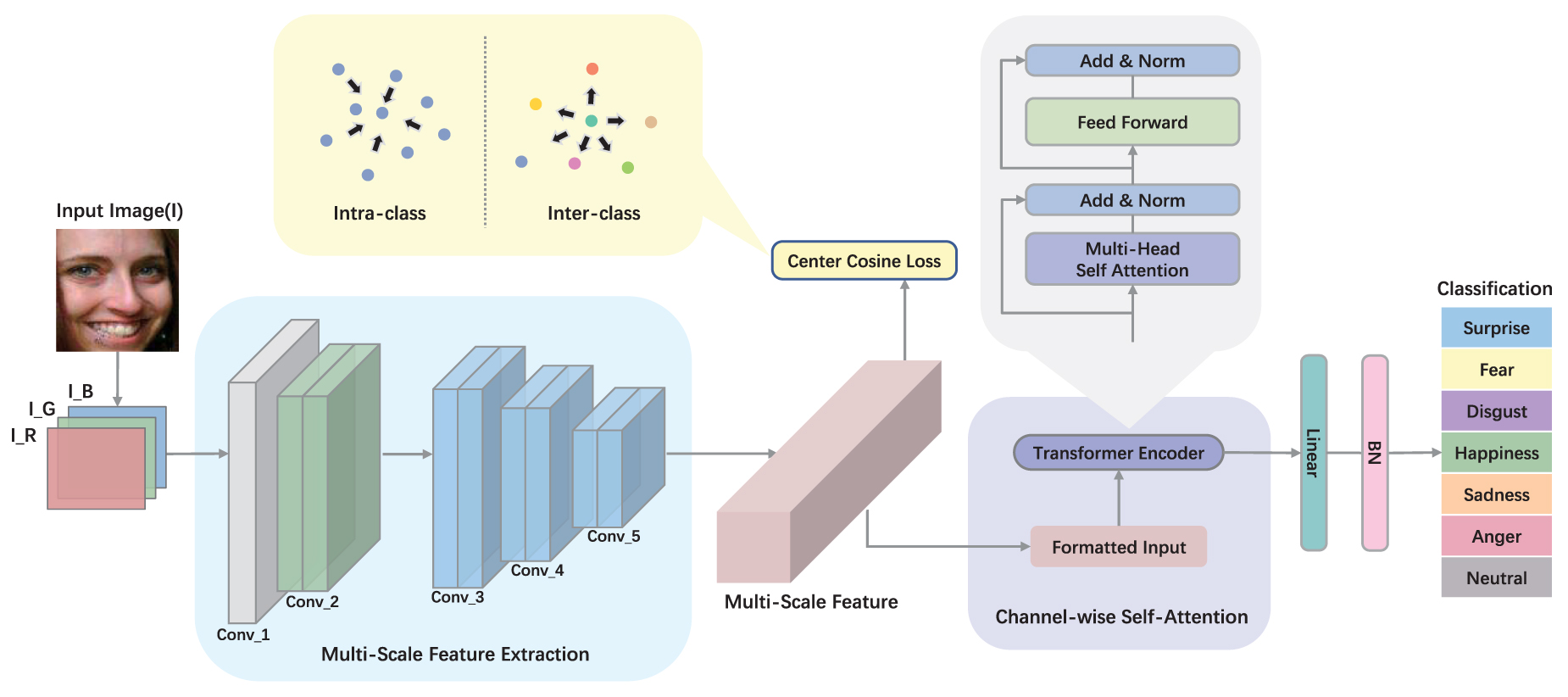 A discriminative multiscale feature extraction network for facial expression recognition in the ...