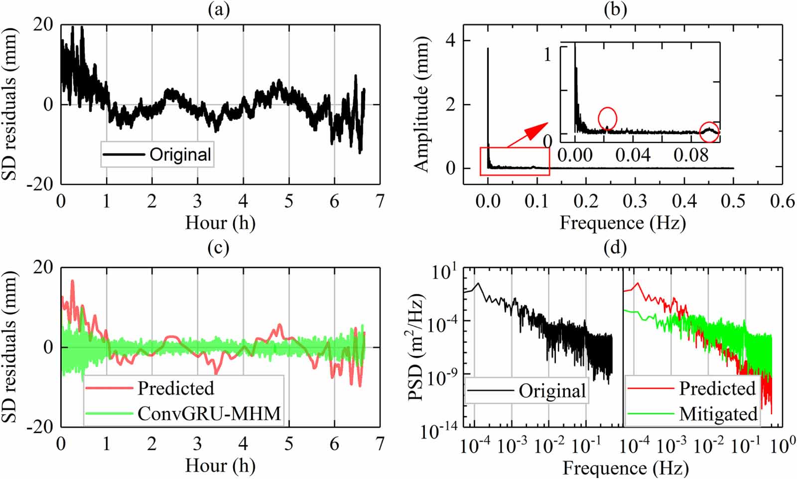 ConvGRU-MHM: a CNN GRU-enhanced MHM for mitigating GNSS multipath ...