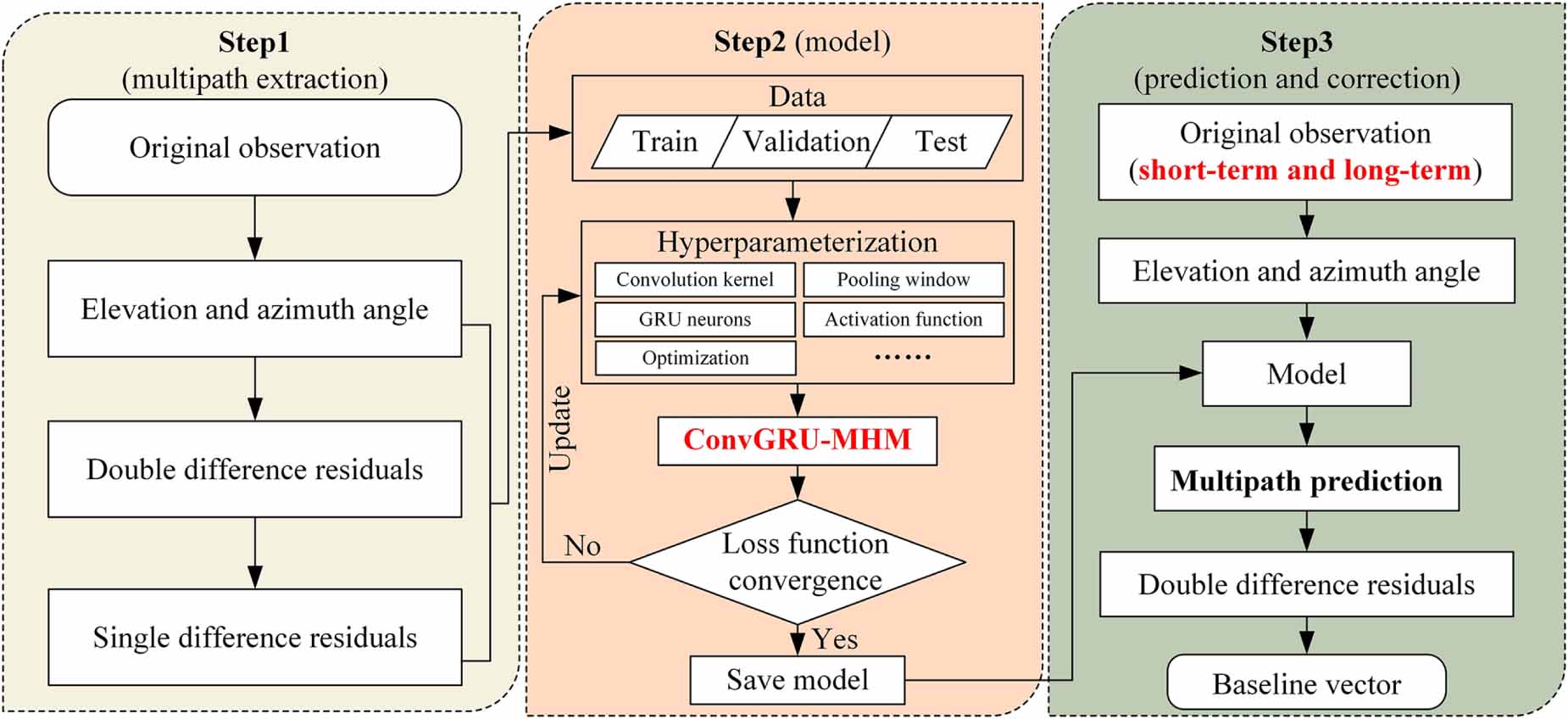 ConvGRU-MHM: a CNN GRU-enhanced MHM for mitigating GNSS multipath ...