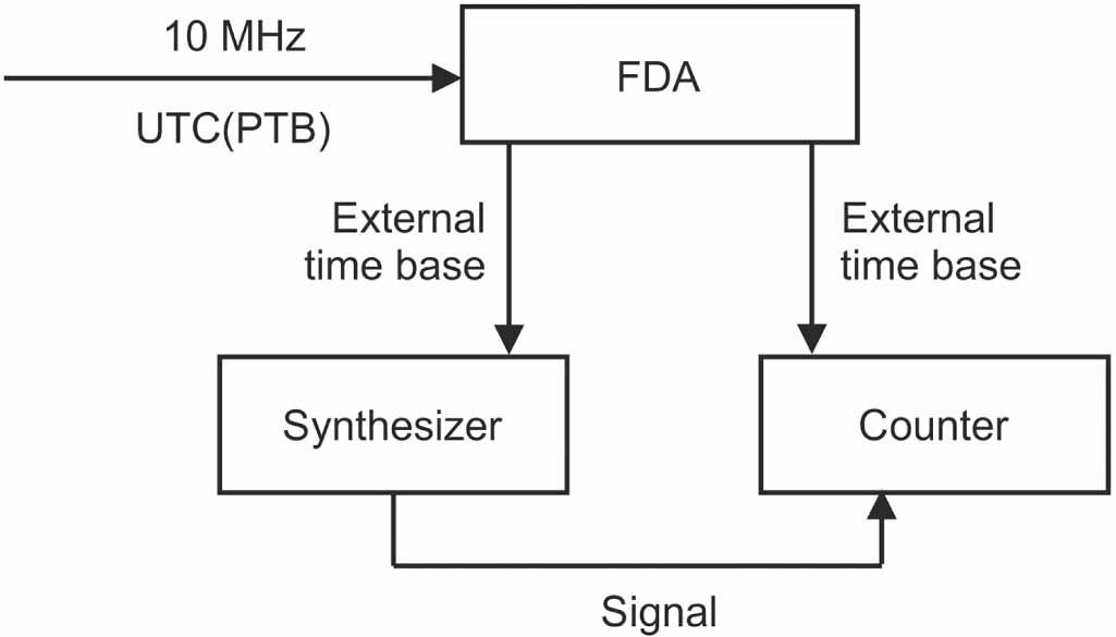 Traceable frequency measurements with counters - IOPscience